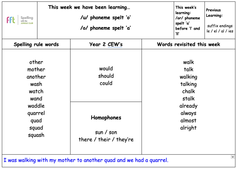 Year 2 spelling rule | Green Top School
