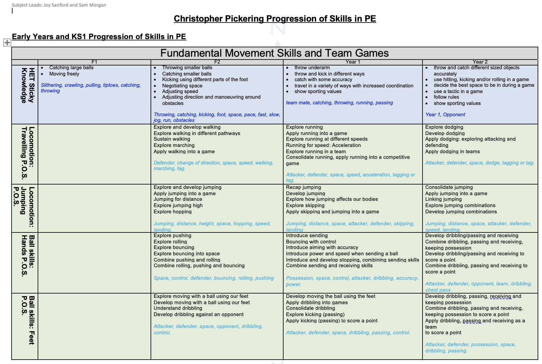 PE Curriculum Content and Progression | Christopher Pickering Primary ...