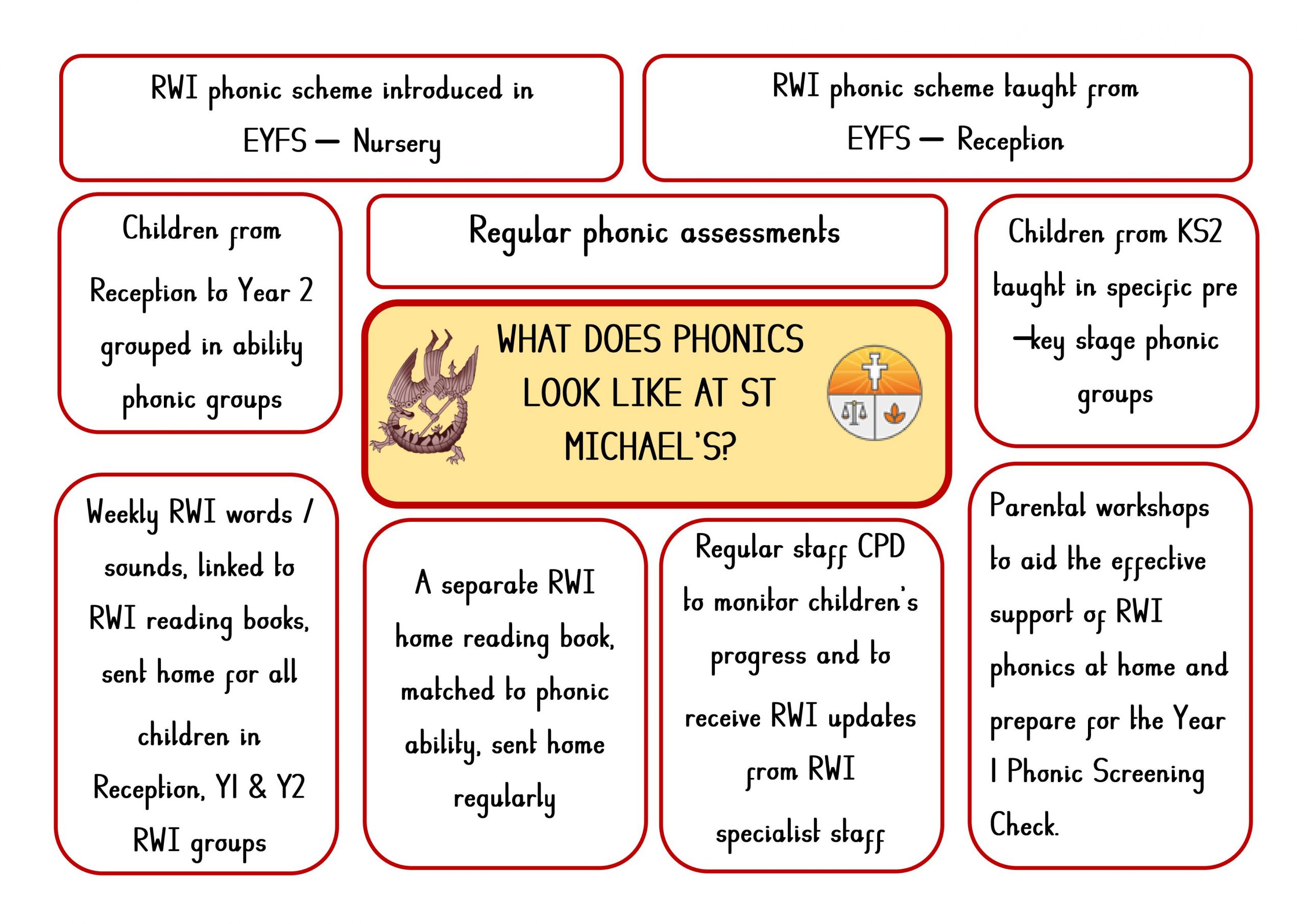 RWI Phonics | St Michael's Catholic Primary Academy and Nursery
