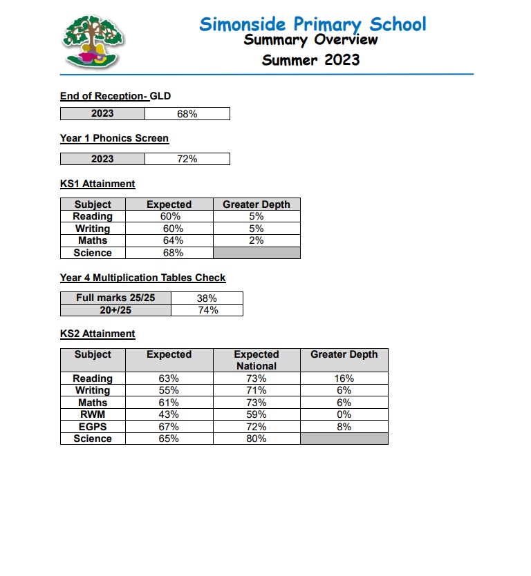 Results | Simonside Primary School