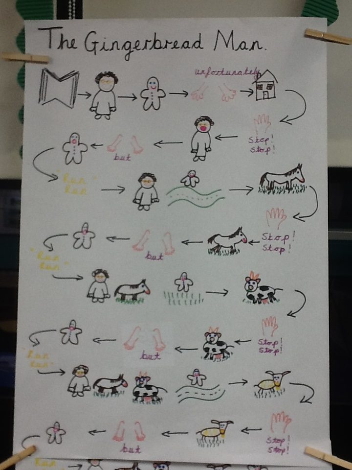 Green Class: Story Map | Biddick Hall Infant and Nursery School