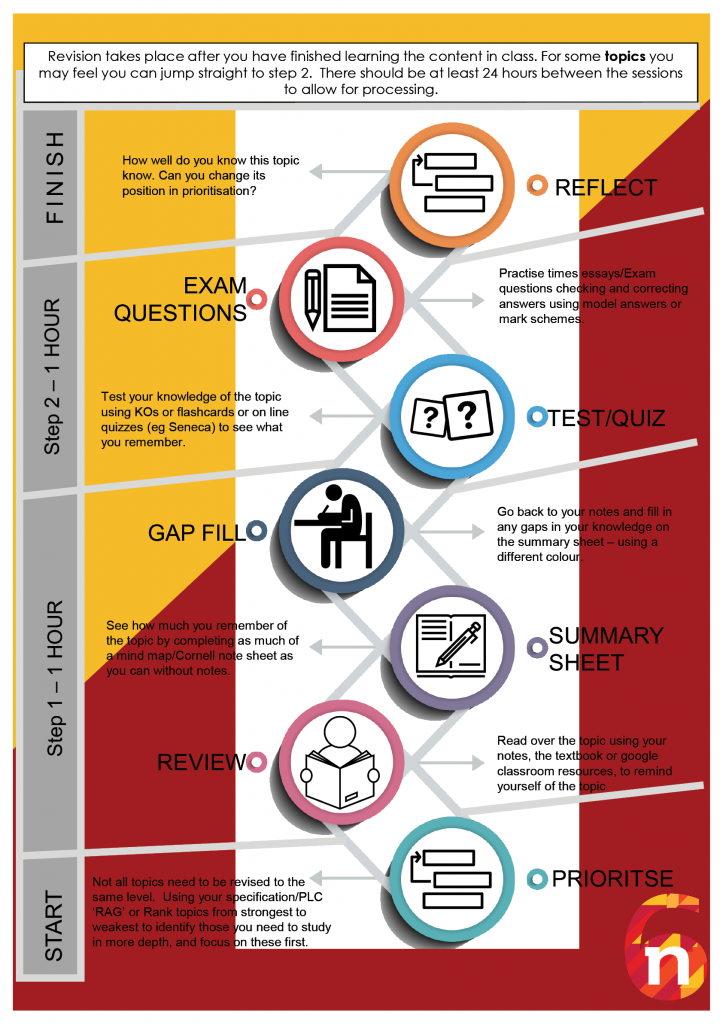 Study Vs. Revision: A guide - John Henry Newman