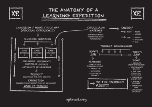 What is a Learning Expedition? – XP Trust