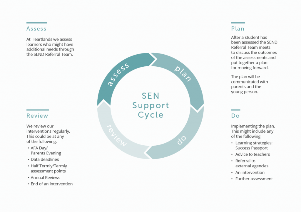 SEND | Heartlands High School