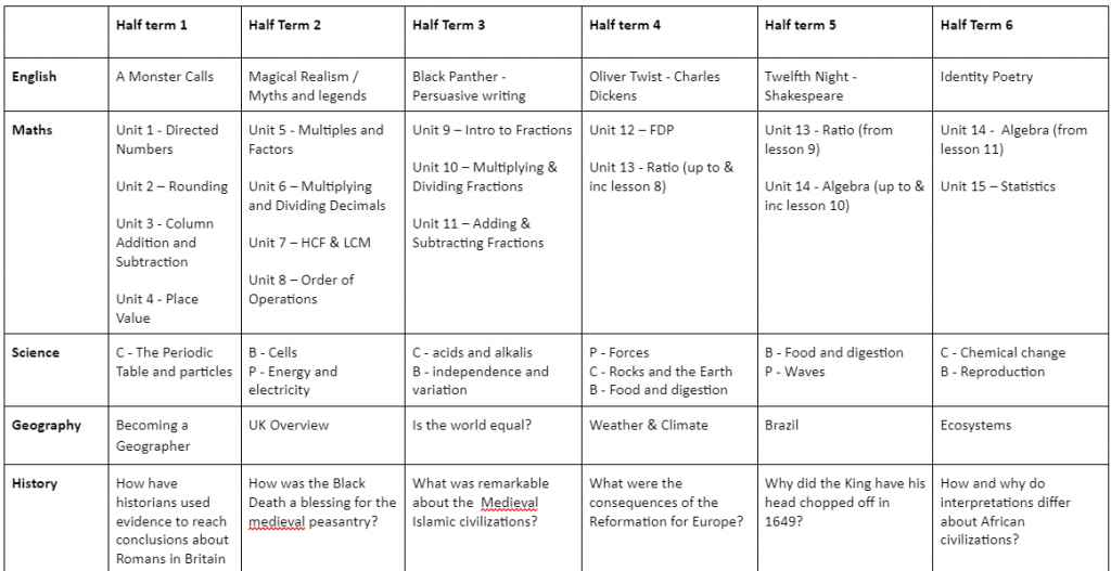 Curriculum Overview | Heartlands High School