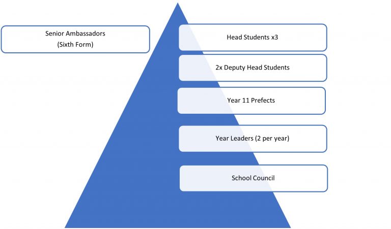 Student Leadership | Boroughbridge High School
