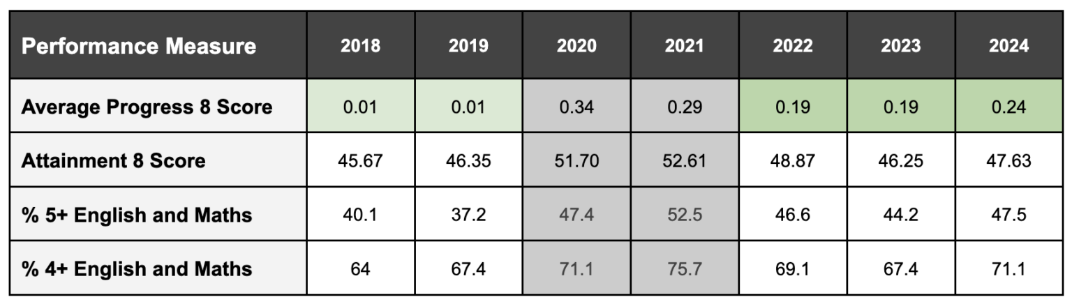 School Performance Data | Welcome to Redmoor Academy