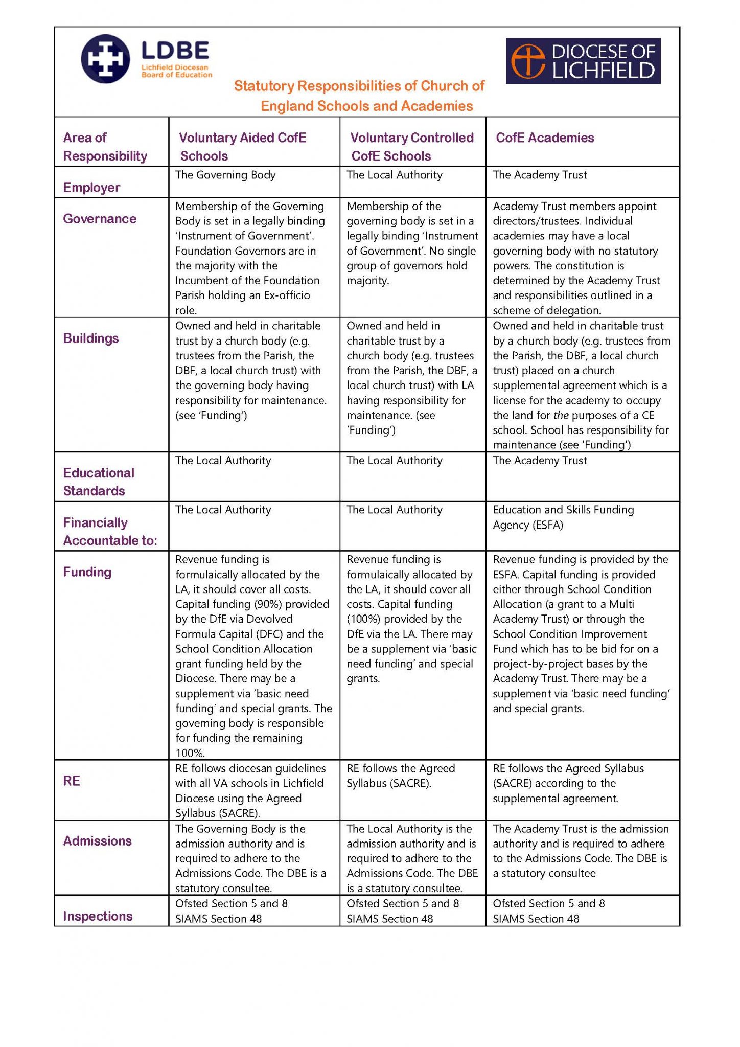 Statutory Responsibilities of Church of England Schools and Academies ...