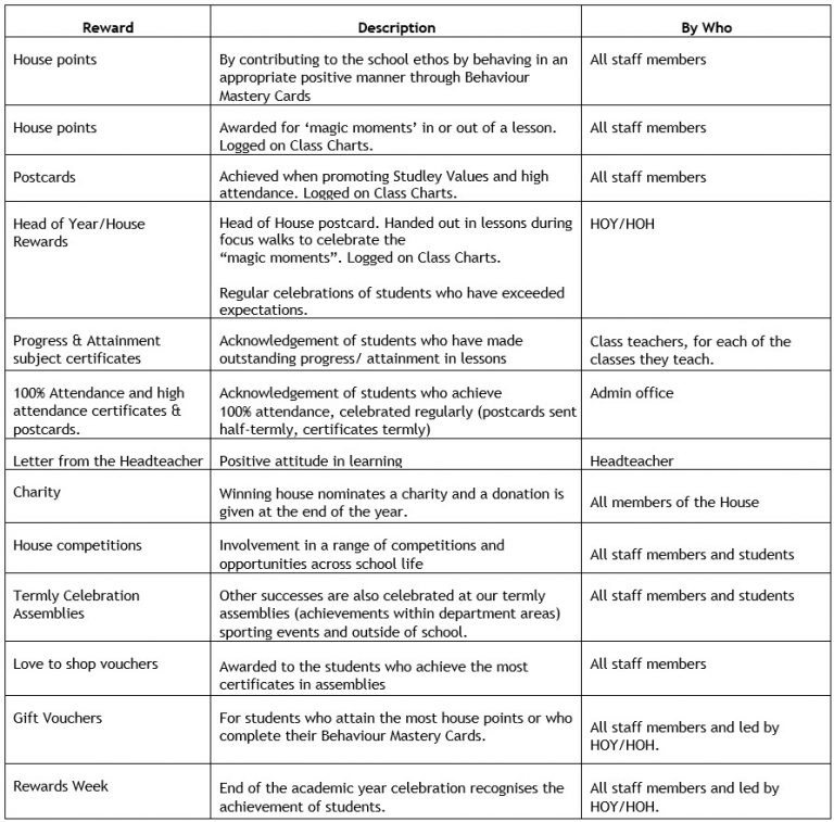 Rewards & Sanctions | Studley High School