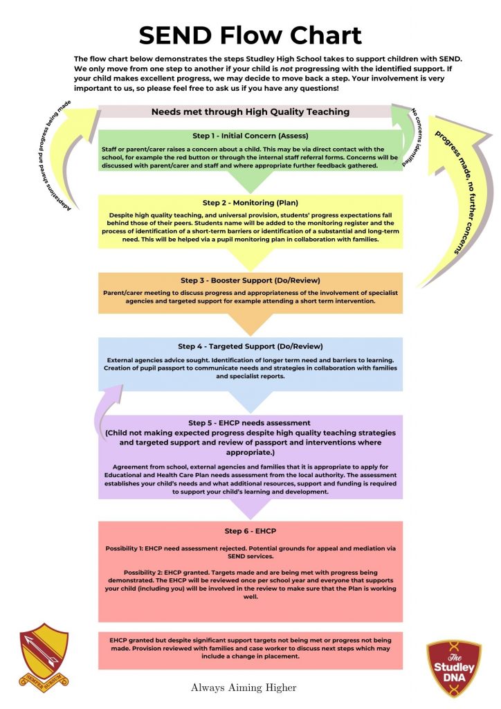 SEND | Studley High School