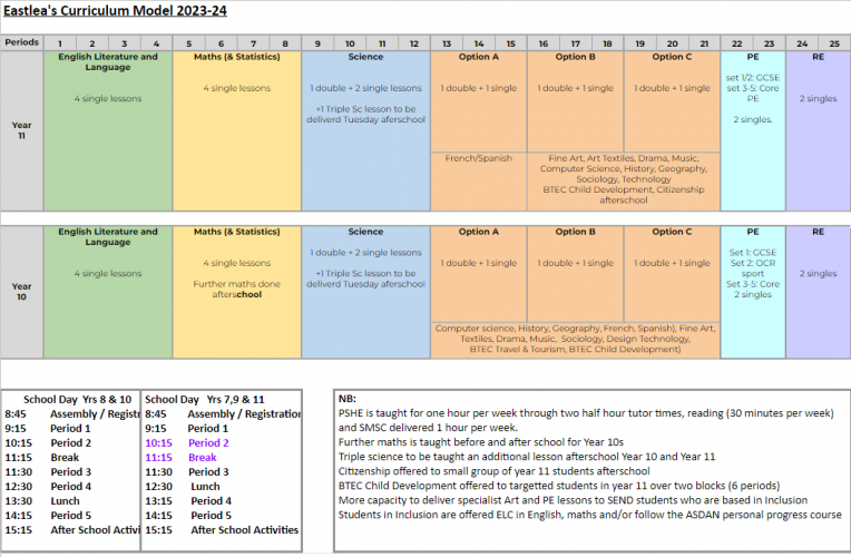 Our Curriculum Offer | Eastlea Community School