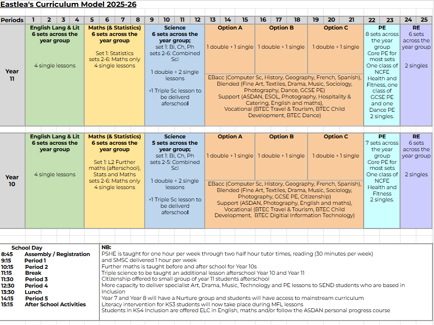 Eastlea Curriculum – Years 7–11 Pathways and Enrichment