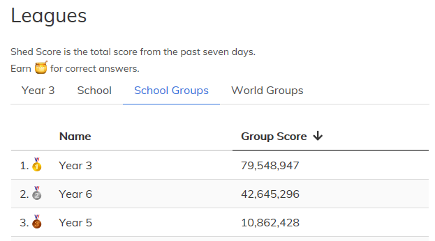 Year 3 are Spelling Shed Leaders! | Marsden Primary School