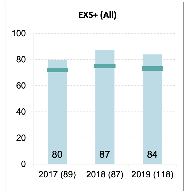 Key Stage 2 Outcomes | Denbigh