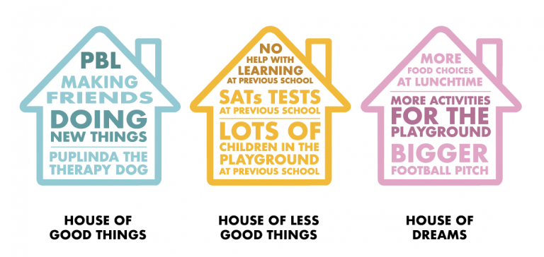 Three Houses Model | Gesher School