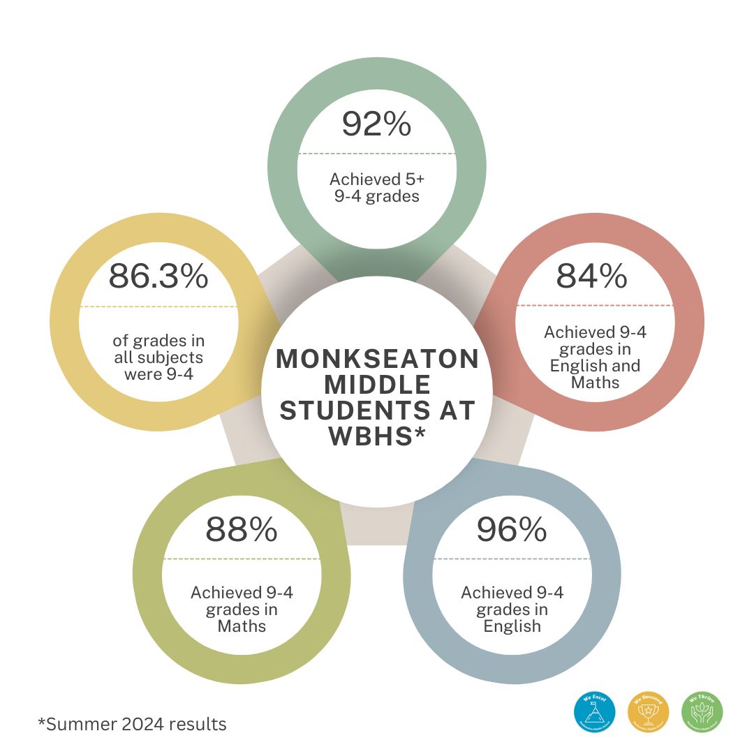 Latest News – Monkseaton Middle School