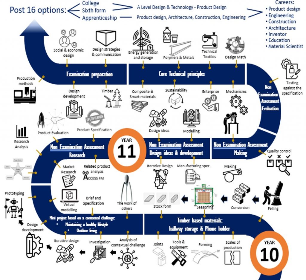 Design and Technology KS4 | Murray Park