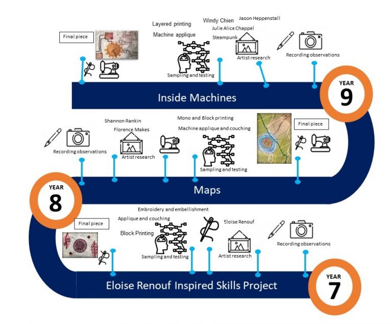 Textiles KS3 | Murray Park