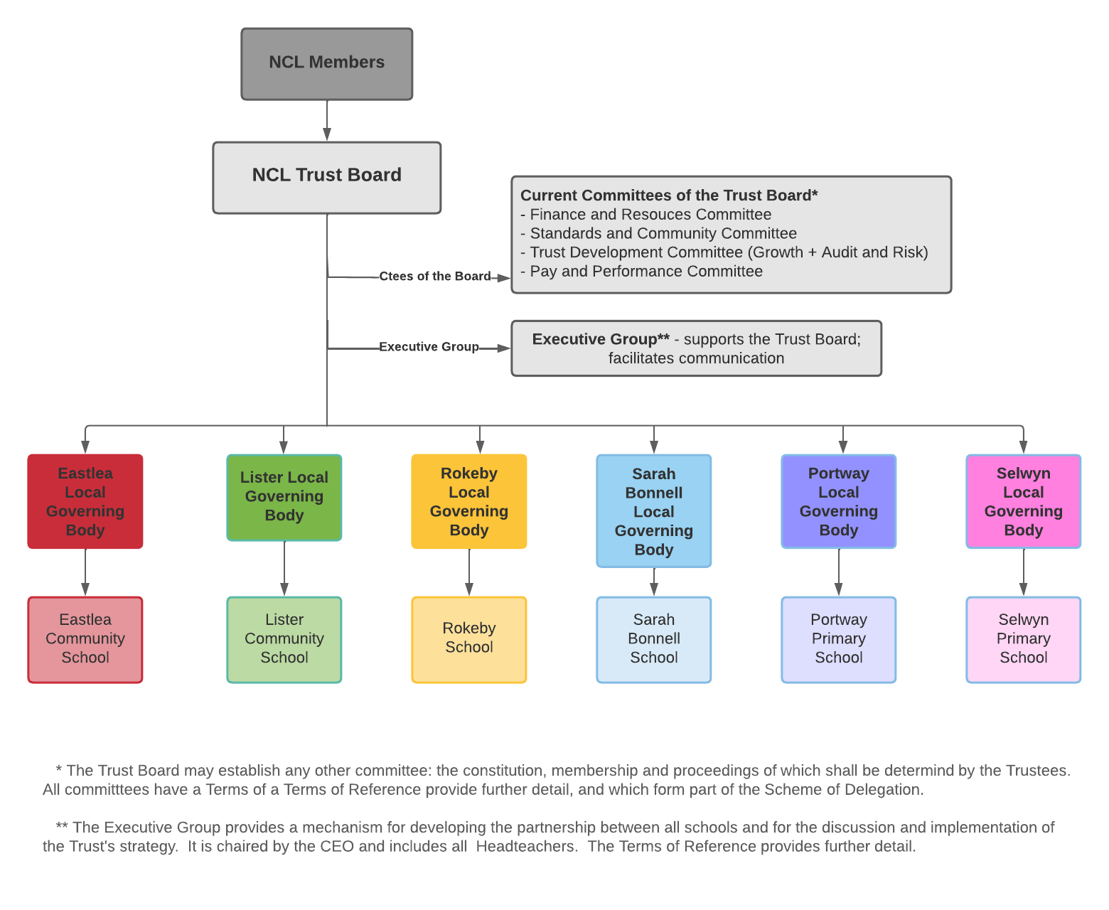 Structures and oversight – Newham Community Learning