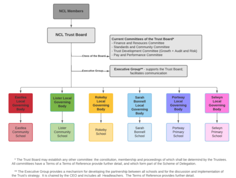 Structures and oversight – Newham Community Learning