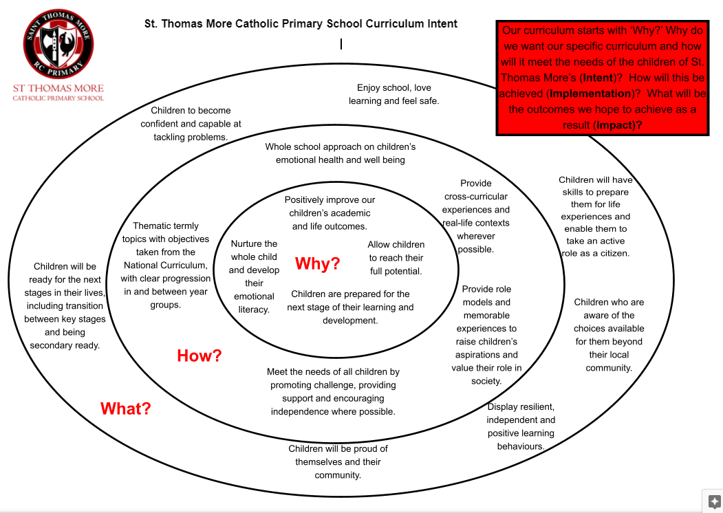 Curriculum Overview | St. Thomas More Catholic Primary School