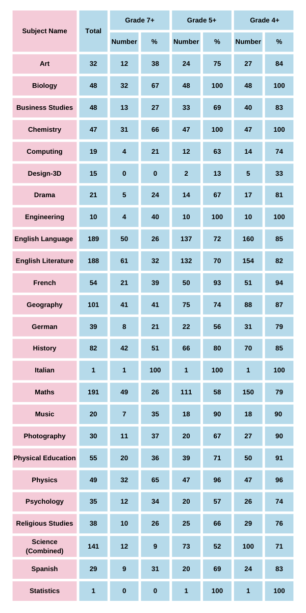 Key Stage 4 Results 2022 | Oathall Community College