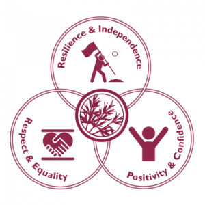 Character education | Oathall Community College