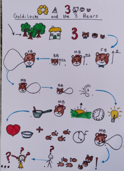 Goldilocks story map – The Beginning | Plover School