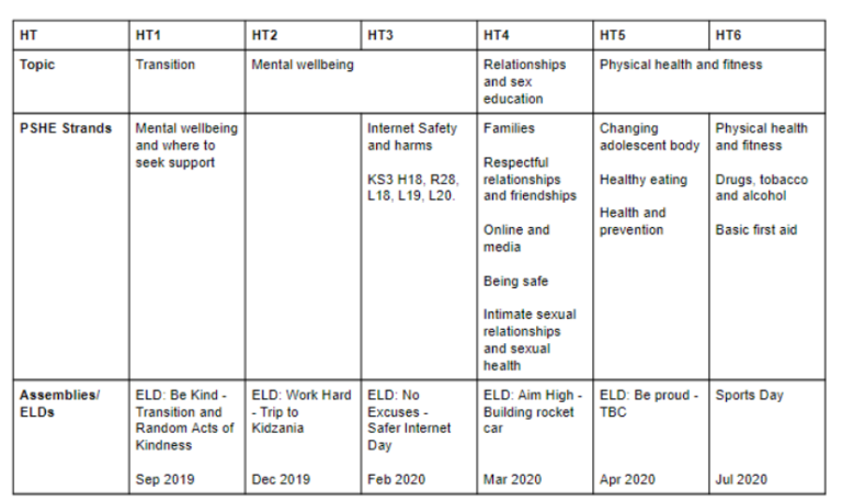 Year 7 Curriculum – Sarah Bonnell School