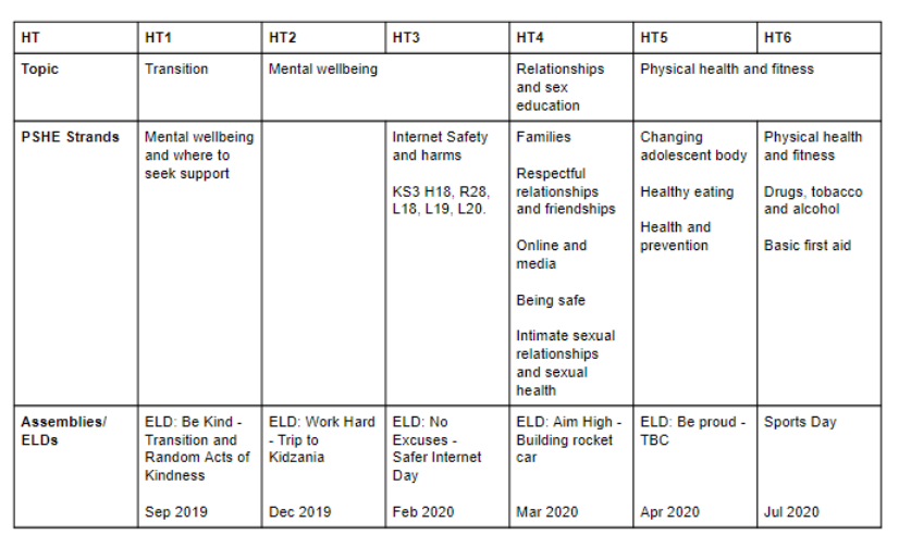 Year 7 Curriculum – Sarah Bonnell School