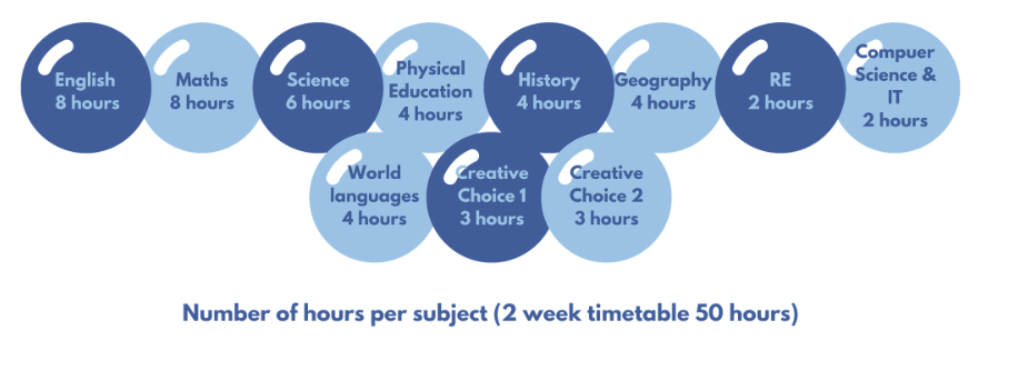 Year 9 Curriculum – Sarah Bonnell School