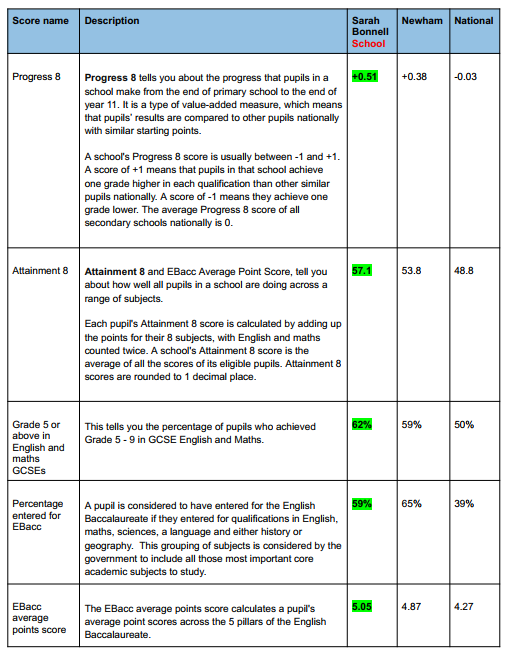 Exam Results – Sarah Bonnell School