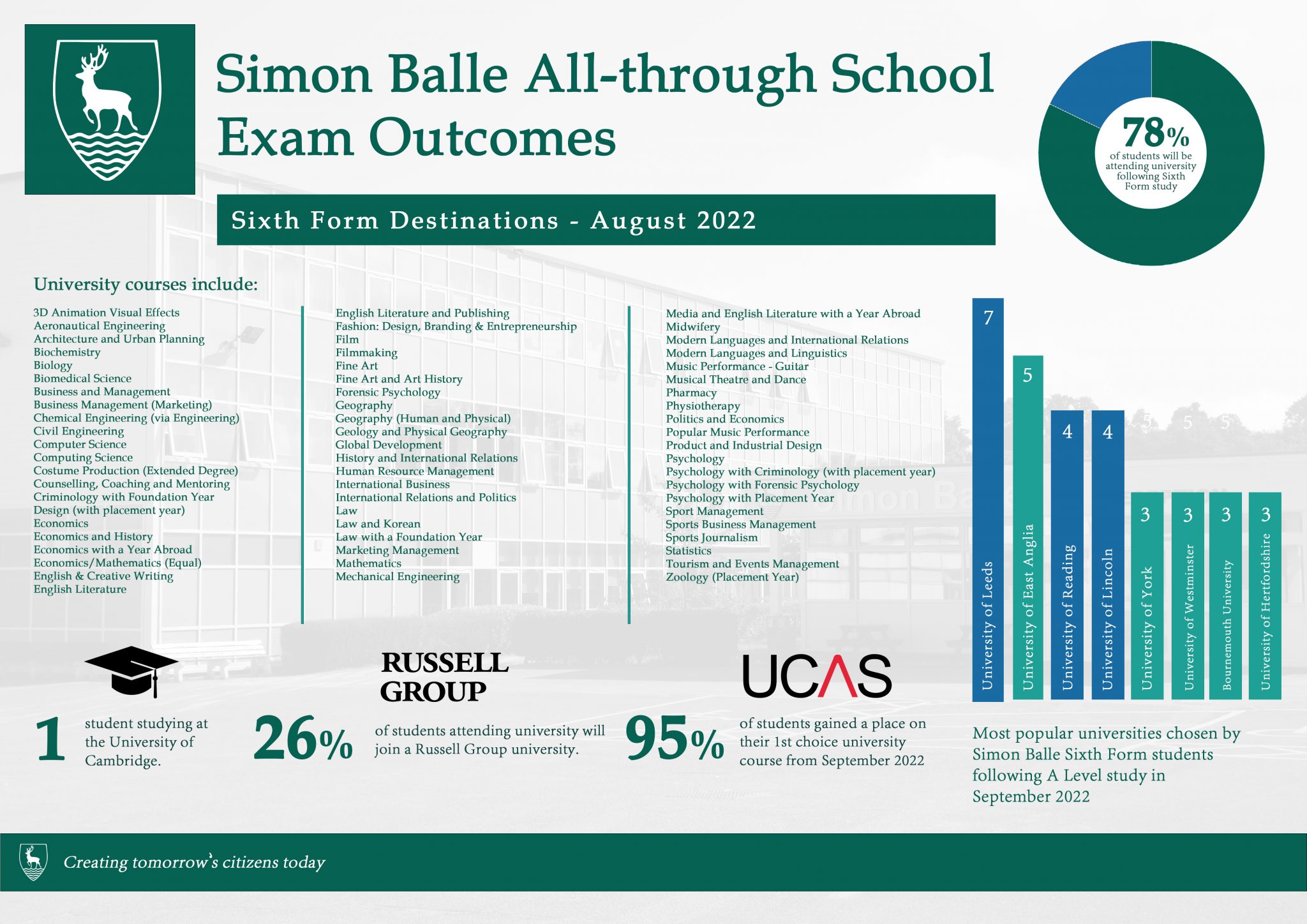 Destinations | Simon Balle All-through School