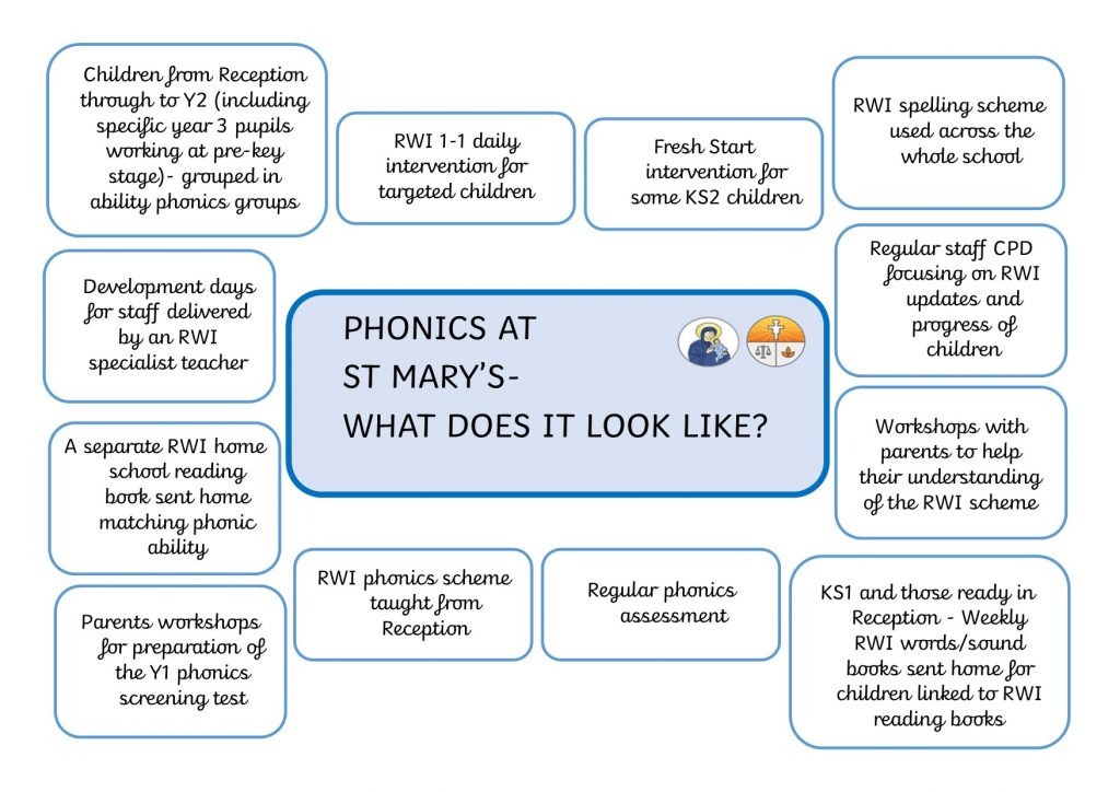 RWI Phonics | St Mary's Catholic Primary Academy