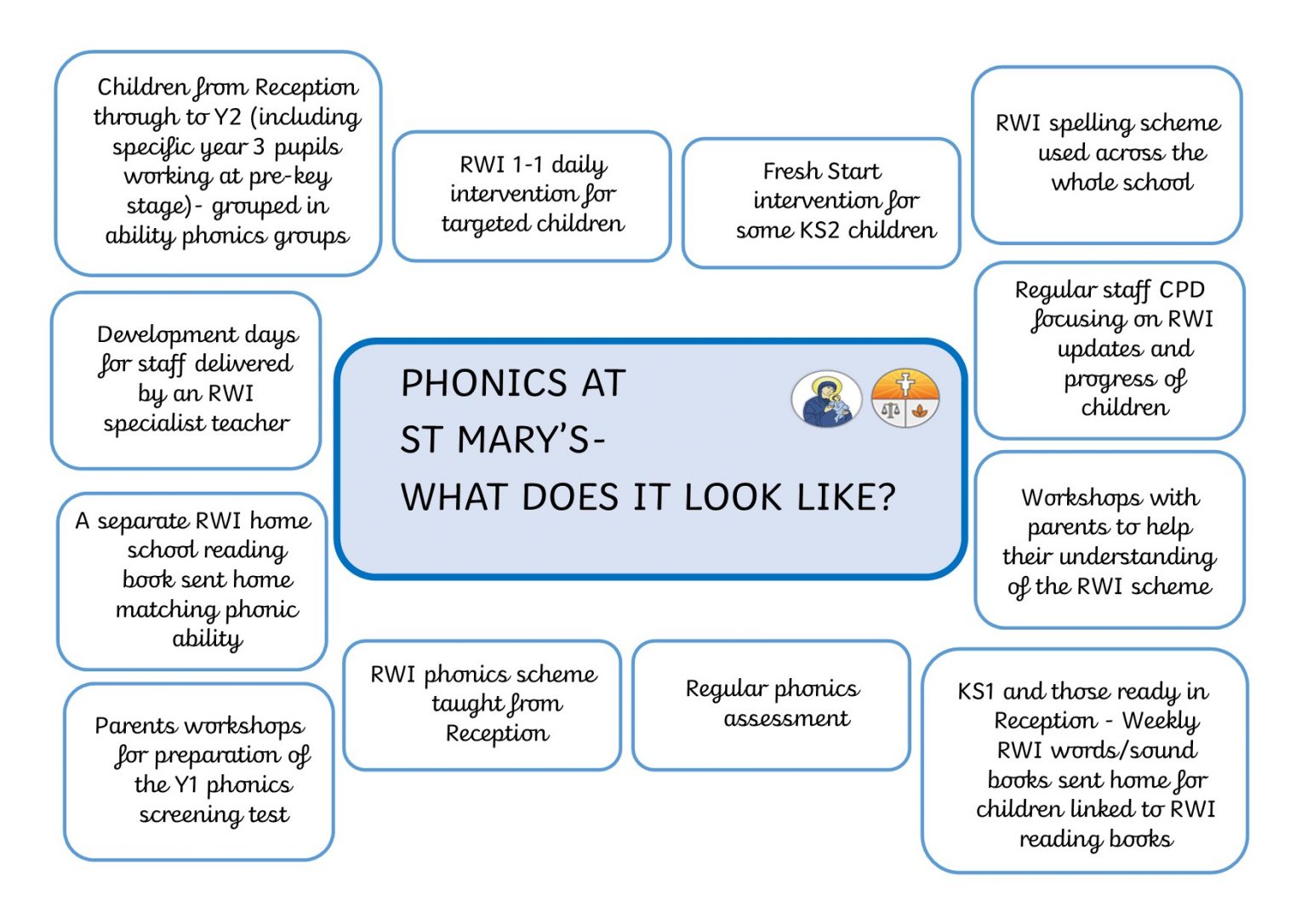 RWI Phonics | St Mary's Catholic Primary Academy