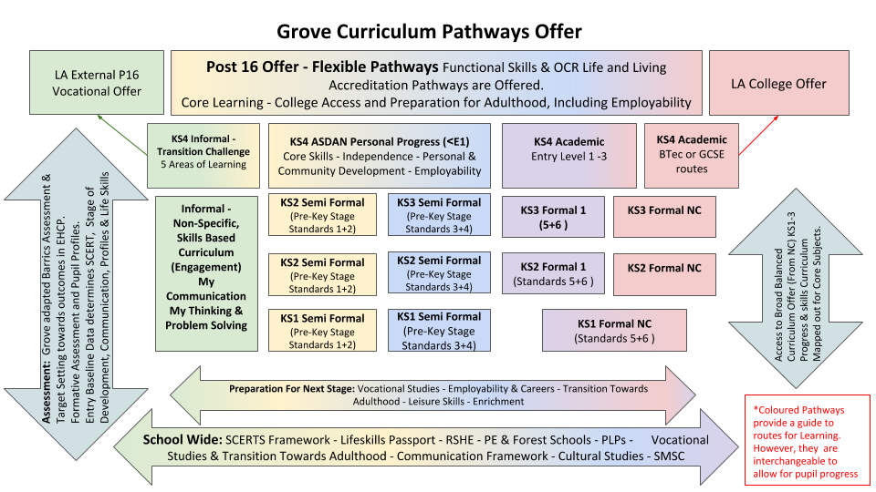 Overview & EHCP Outcomes | THE GROVE