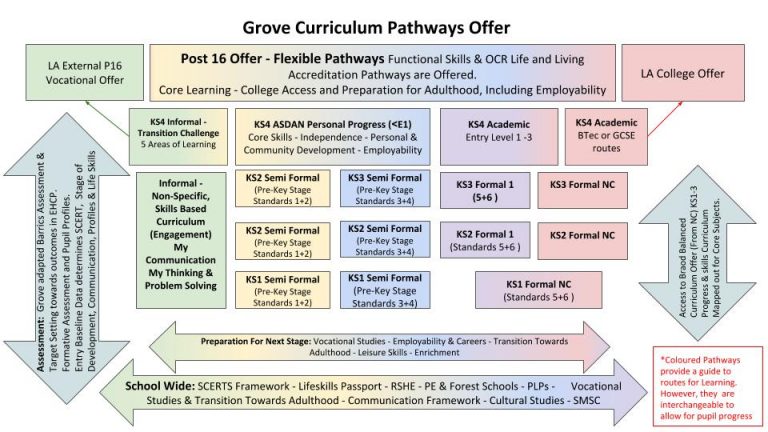 SEN Report & Local Offer | THE GROVE