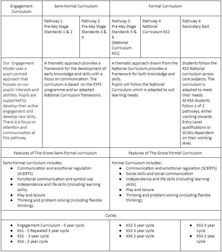 Overview & EHCP Outcomes | THE GROVE
