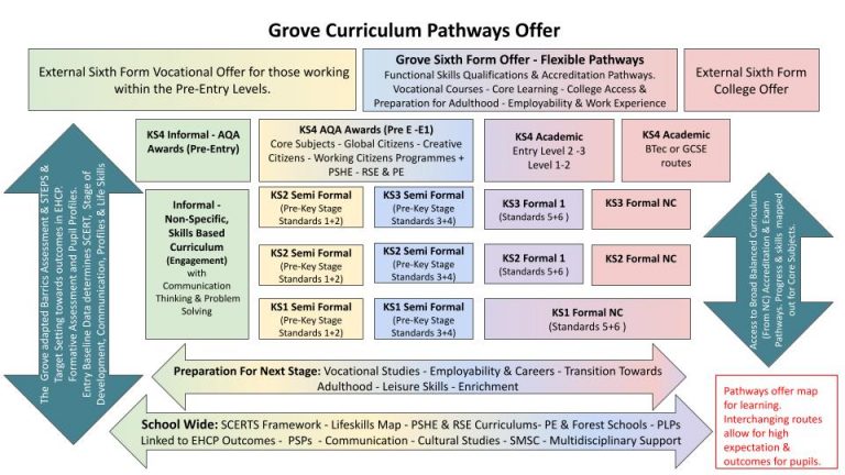 Overview & EHCP Outcomes | THE GROVE