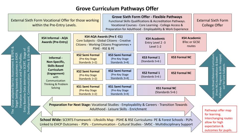 Overview & EHCP Outcomes | THE GROVE