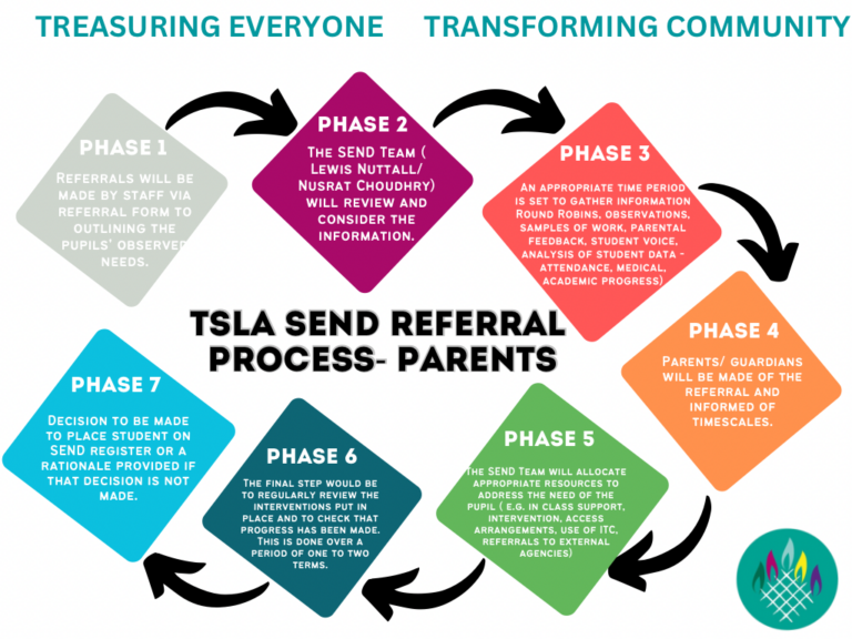 Our SEND Pathway | The St Lawrence Academy