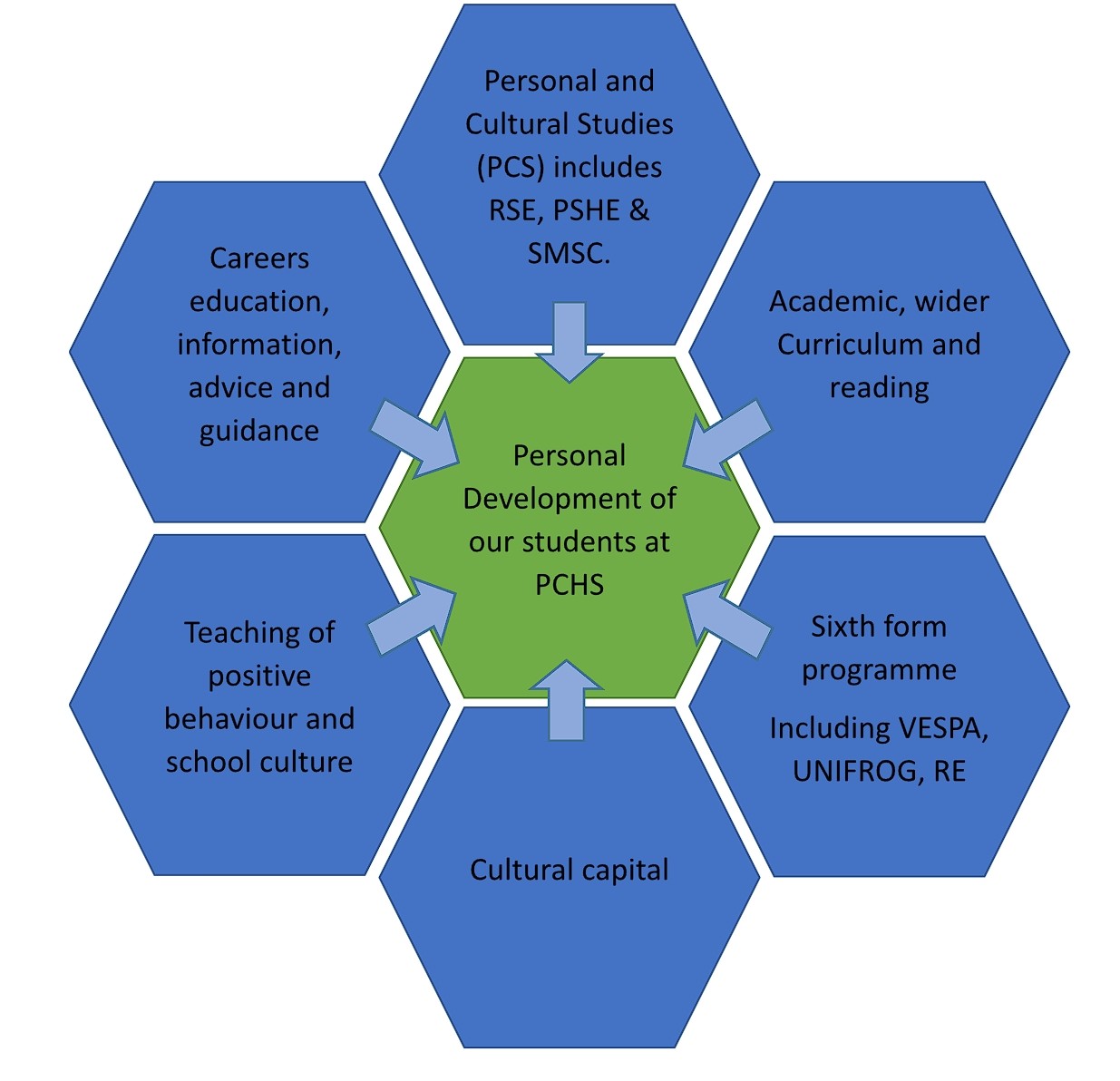 Personal Development | Prudhoe Community High School