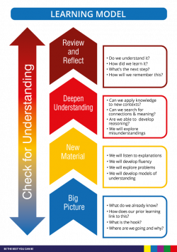 Teaching And Learning | Whickham School