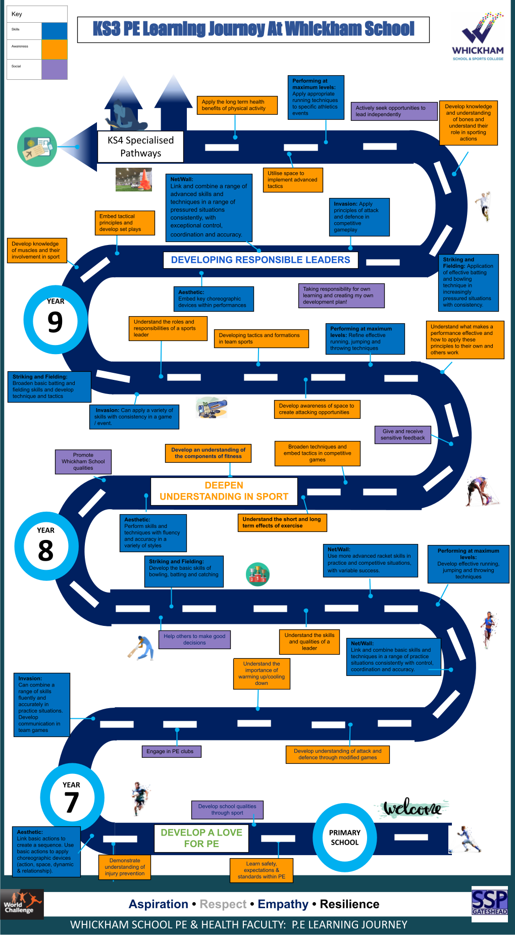 Physical Education | Whickham School