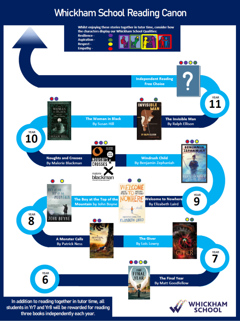 Reading | Whickham School